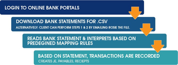 Automation in Real Estate