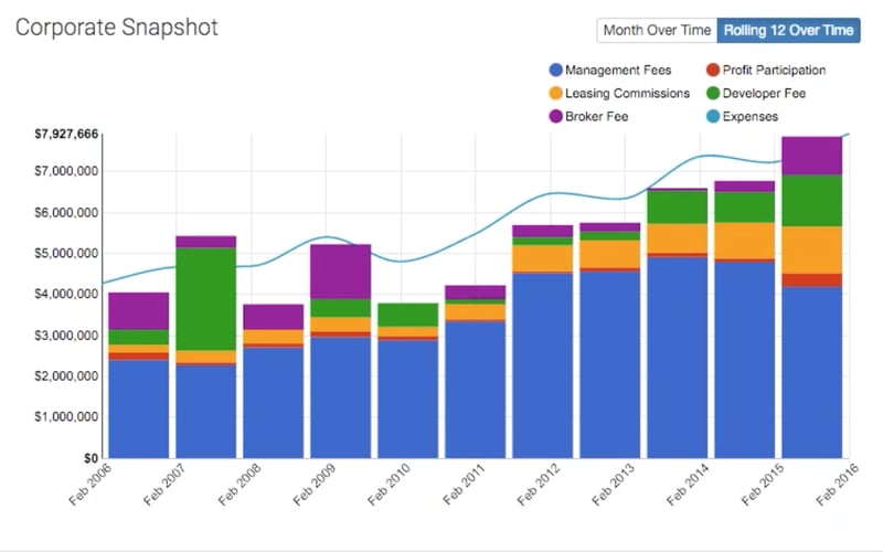 Real Estate Data Visualization: It's about KPIs & Decision Support