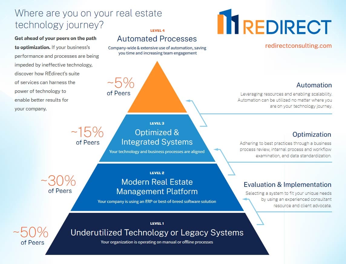 Where Are You on Your Real Estate Technology Journey?